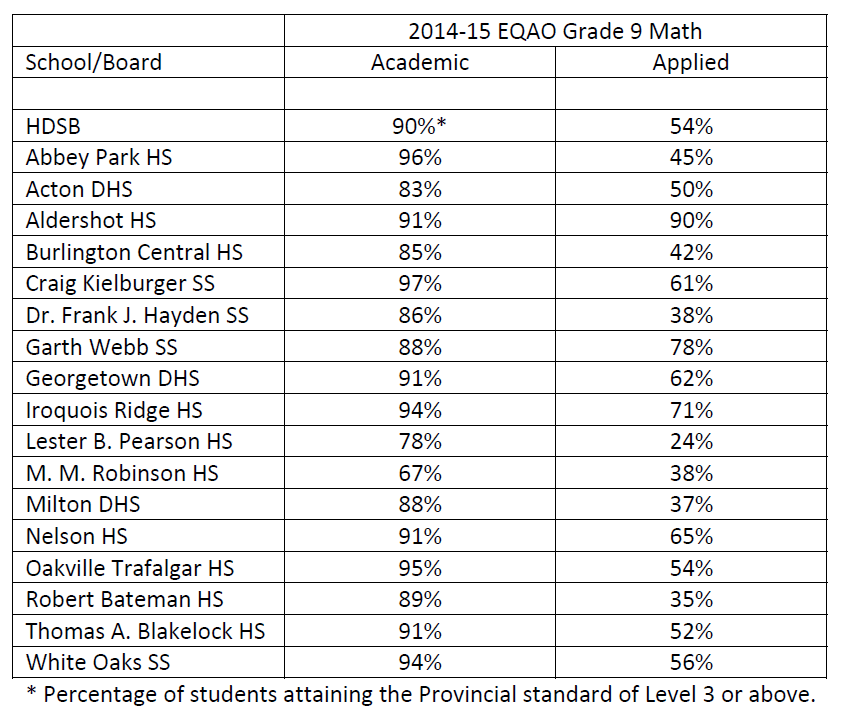 Grade 9 Math Test Scores For Burlington Public High Schools Released